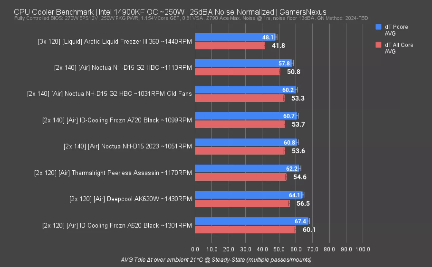Noctua NH-D15 G2 Review & Benchmarks, HBC & LBC Comparison, & Best CPU Coolers | GamersNexus